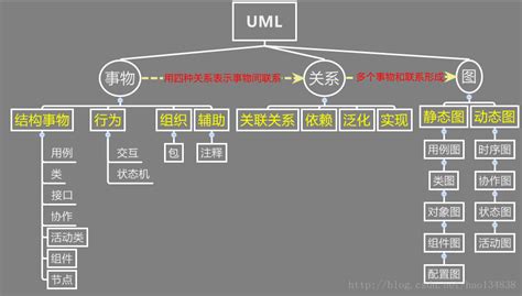 【uml】——概述 阿里云开发者社区