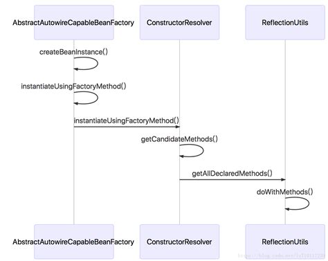 Springboot加载bean查找父类springboot Process获取父类 Csdn博客