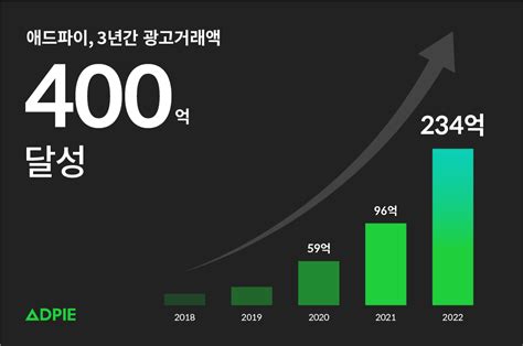 모바일 광고 Ssp 서비스 애드파이 3년간 거래액 400억 원 플래텀