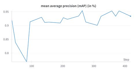 Retrain The Detectnet V2 Model On Custon Data Tao Toolkit Nvidia