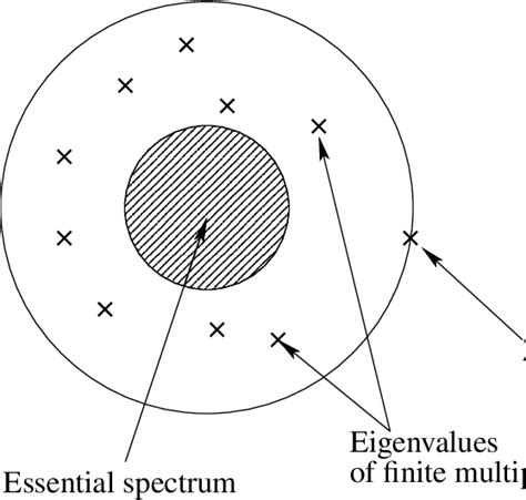 Spectrum Of A Quasi Compact Operator Download Scientific Diagram
