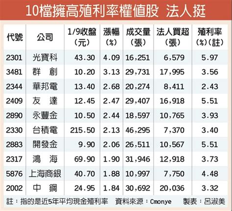 10檔高殖利率股 衝鋒 證券 工商時報