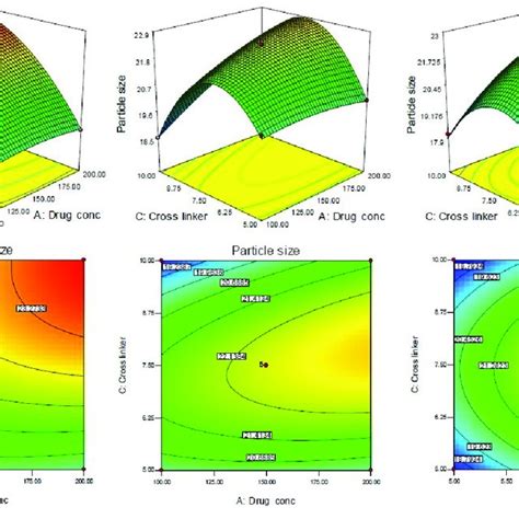 Response Surface Plots Showing The Effect Of Amount Of Drug Si