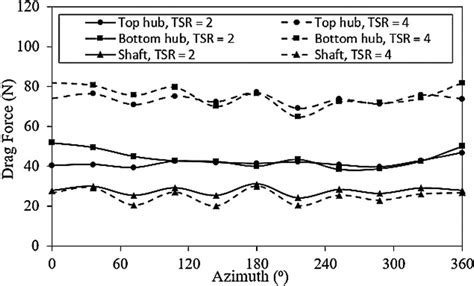 Drag Force At Different Azimuth Positions On The Shaft Top Hub And