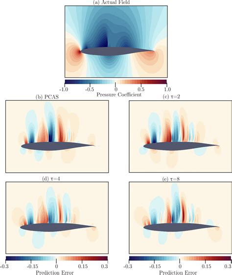 Figure 11 From A Multi Fidelity Methodology For Reduced Order Models With High Dimensional