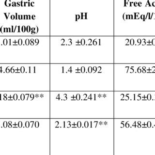 9 Effect On Free Acidity And Total Acidity Download Scientific Diagram