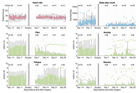 Boxplot Of Mean Values Of Patients Per Day For Each Parameter In The 14 Download Scientific