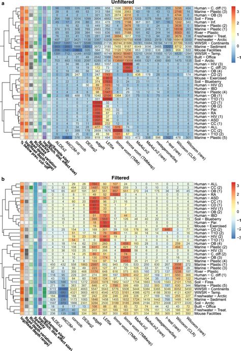 Microbiome Differential Abundance Methods Produce Different Results Across 38 Datasets Pmc