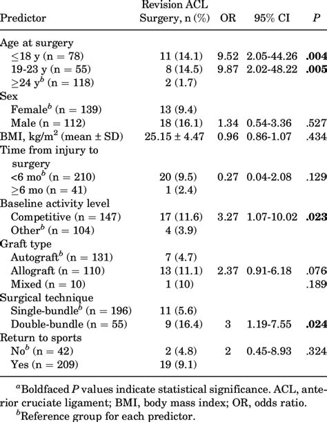 Univariate Logistic Regression Model For Predictors Of Revision Acl