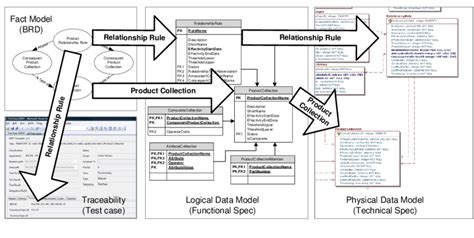 fact oriented modeling enabled business concepts to persist through download scientific diagram