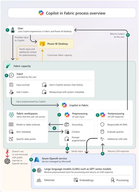 Microsoft Fabric 中的 Copilot 運作方式 Microsoft Fabric Microsoft Learn
