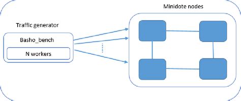 Figure 1 From A New Adaptive Causal Consistency Approach In Edge Computing Environment