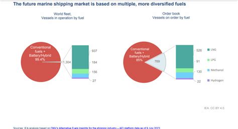 Iea Ensuring Gas Supply Security And Decarbonisation High On Global Energy Markets Agenda