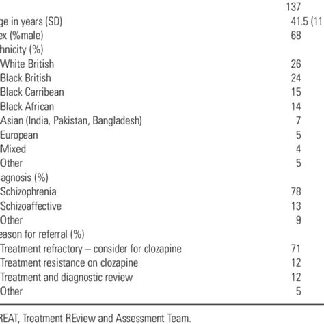 Sample Titration Chart For Low Support Community Initiation Of Clozapine Download Table