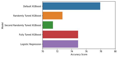 How To Use And Tune Xgboost Absentdata