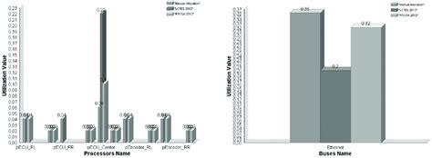 Comparison Of Processors And Bus Utilization For The Three Approaches Download Scientific Diagram