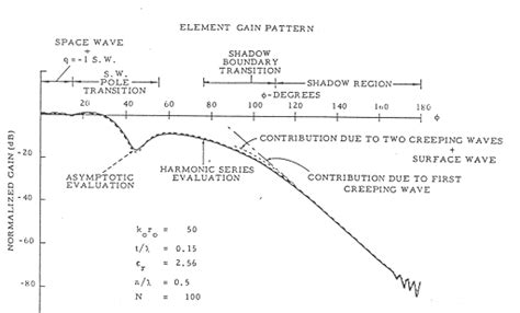 Element Gain Pattern Download Scientific Diagram