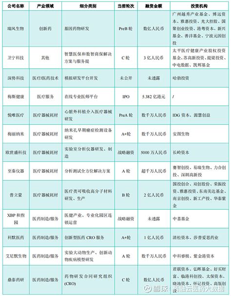 医药投融资事件55起，创新药类占第一！这家cro，曾融资10亿元！ 据《药融云医药行业观察周报》数据统计，20230424 202304