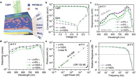 a schematic diagram of the photodetector structure b current voltage