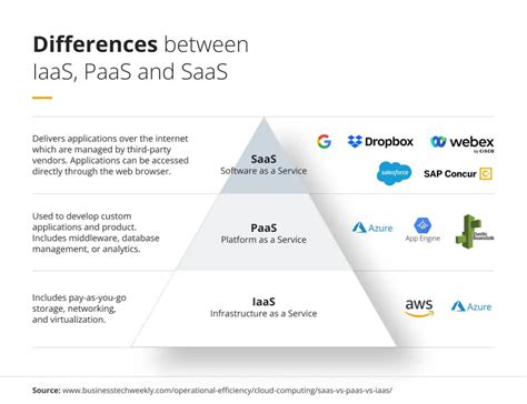 Understanding Cloud Services Iaas Paas Saas Blog What Is The