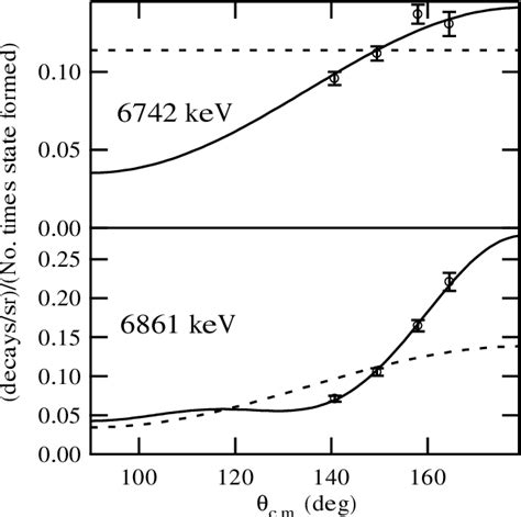 Figure From Particle Decay Branching Ratios For States Of Astrophysical Importance In Ne