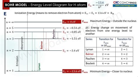 Bohr Model Of Hydrogen Atom