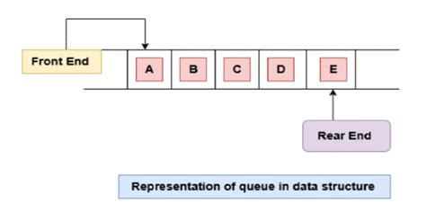 Queue In Data Structure Explained Its Types And Applications Iquanta