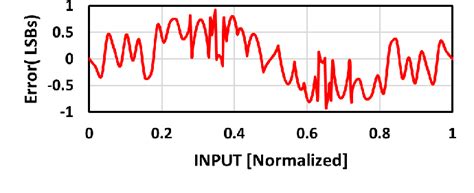 Figure 12 From High Efficiency Data Conversion Interface For Reconfigurable Function In Memory