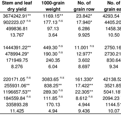 Analysis Of Variance For Measured Traits Download Table