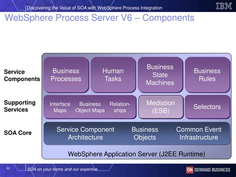 Ppt Websphere Integration Developer V60 Technical Overview For J2ee Developers Powerpoint