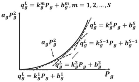 Dc Opf模型中修正二次目标函数分段线性化误差的方法与流程