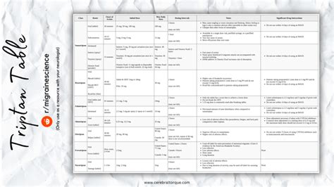 Triptan Table R Migrainescience