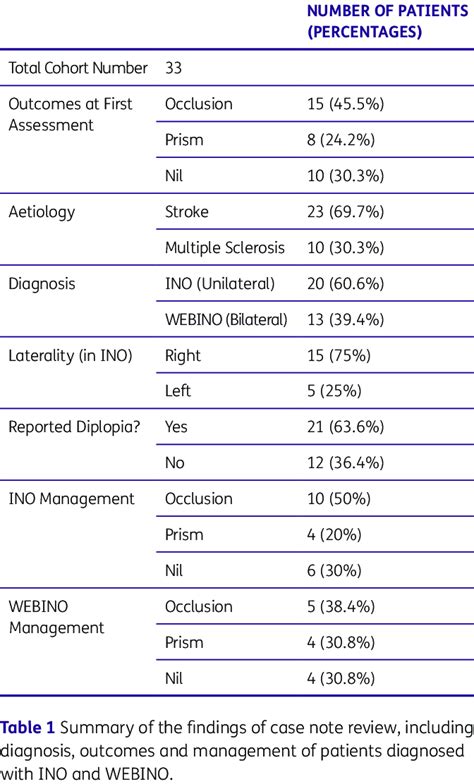 Summary Of The Findings Of The Cover Test Results And Angle Of