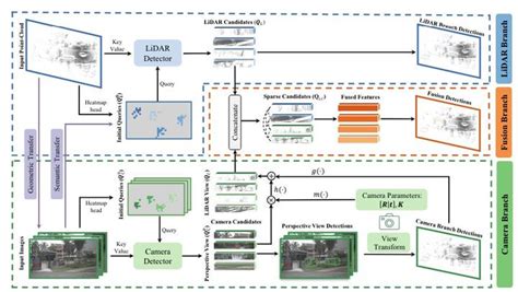 【多模态融合】sparsefusion Fusing Multi Modal Sparse Representations For Multi Sensor 3d Object