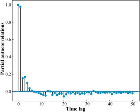 The Partial Autocorrelation Graph O Historical Pv Power Series Download Scientific Diagram