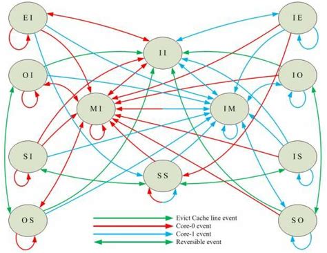 Coherence Protocol Moesi Download Scientific Diagram