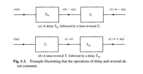 Dsp Core Time Reversal And Delay Commutativity And Resulting Signals