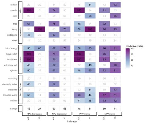 Positive And Negative Predictive Values For Each Early Warning Signal Download Scientific Diagram