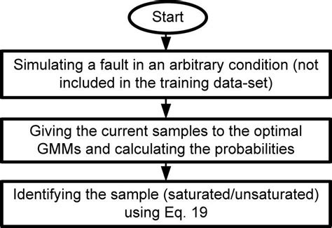 Current Transformer Saturation Detection Using Gaussian Mixture Models Journal Of Applied