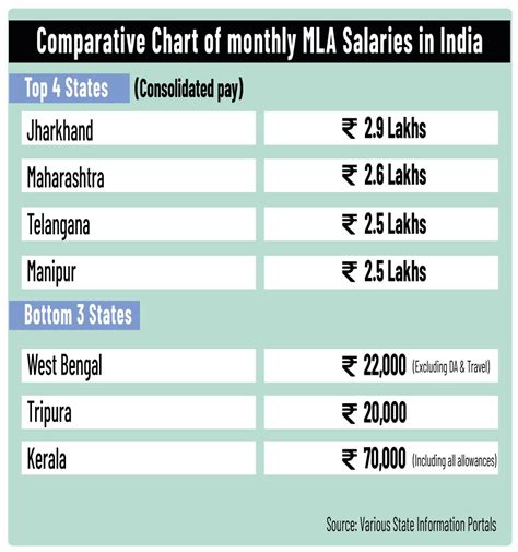 Mamata Banerjee Bengal MLA Salaries Among Lowest In India Trinamul Congress Says Time To