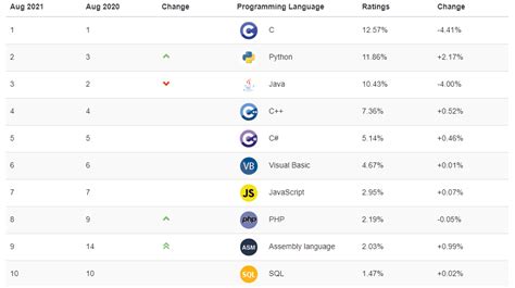 Python入门难吗？30年前的编程语言，为什么现在这么火？python为何这么火2021 Csdn博客