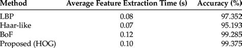 Performance Comparison With Different Feature Extraction Methods Download Scientific Diagram