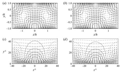 Cross Stream View Of The Optimal Forcing And The Corresponding Response Download Scientific