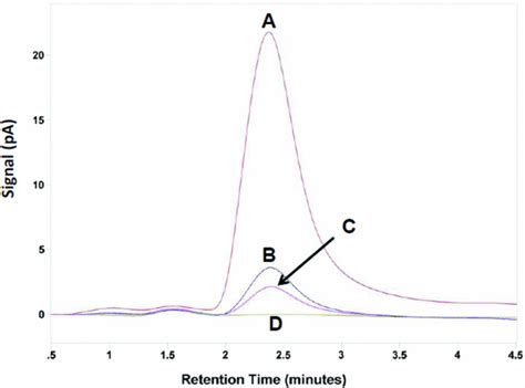 Gc Methanizer Fid Chromatograms Of Co2 Gas Evolved From Several Download Scientific Diagram
