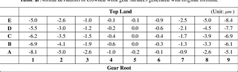 table 2 from correction bias error tooth flank of a helical gear