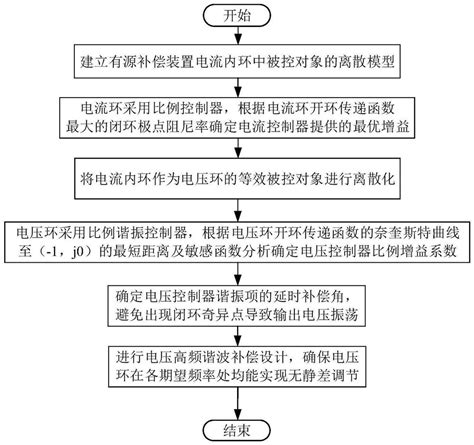 Power Distribution Network Flexible Grounding Arc Extinguishing Method