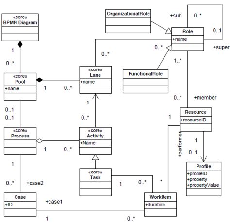 eclipse community forums mdt model development tools [bpmn2
