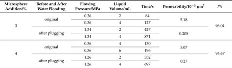 Table 1 From A Submicron Scale Plugging Agent For Oil Based Drilling Fluid Synthesized Using The