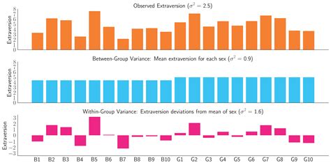 Variance After Scaling And Summing One Of The Most Useful Facts From Statistics Chris Said