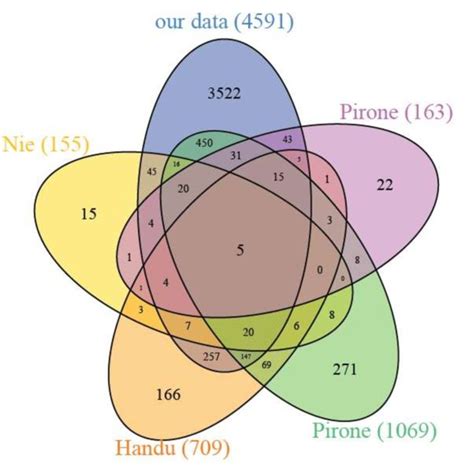 Venn Diagram Comparing Gene Cg Name List Of Fly Orthologs From Human Download Scientific